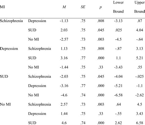 Pairwise Comparisons Of The Scores On The Social Distance Scale