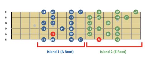 Lydian Dominant Scale Positions Fret Dojo Jazz Guitar Lessons From The Experts
