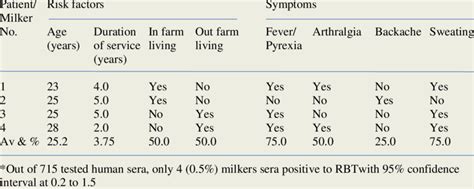 Risk Factors And Symptoms Associated With The Four Brucella Rbpt