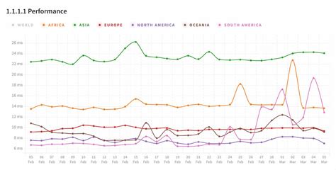 Google DNS Vs Cloudflare DNS What S The Fastest DNS Namefy