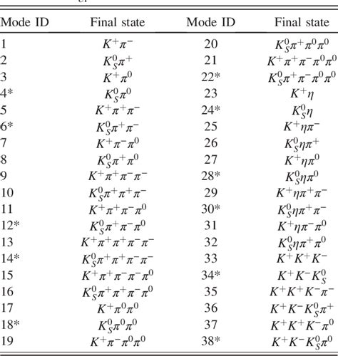 Table I From Measurements Of Isospin Asymmetry And Difference Of Directcpasymmetries In