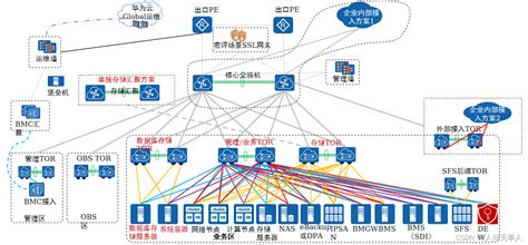 【hcie Cloud】【4】华为云stack规划设计之华为云stack标准组网【中】 Csdn博客