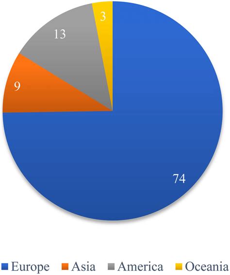 Number Of Articles Per Continents Of The First Author Source Authors