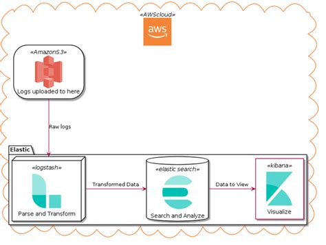 Plantuml Elasticsearch Icons