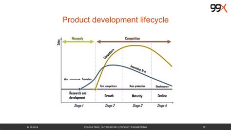 Software Product Engineering Life Cycle Ppt