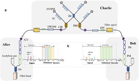 Figure 1 From Twin Field Quantum Key Distribution With Local Frequency Reference Semantic Scholar