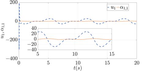 simulation results for 52 using mdsc a output tracking performance