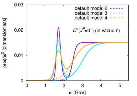 Default Model Dependence Of Spectral Function Extracted With Mem From Download Scientific
