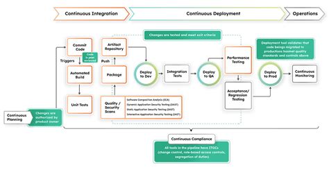 Continuous Compliance Xops By Gathrai