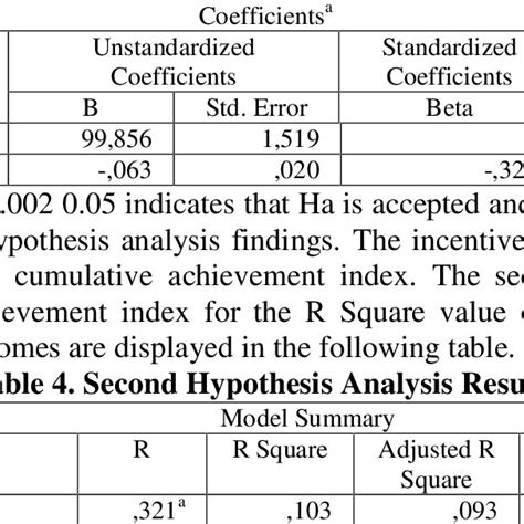 First Hypothesis Analysis Results Download Scientific Diagram