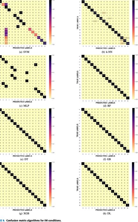 Figure 9 From Design And Fault Diagnosis Of Induction Motor Using Ml Based Algorithms For Ev