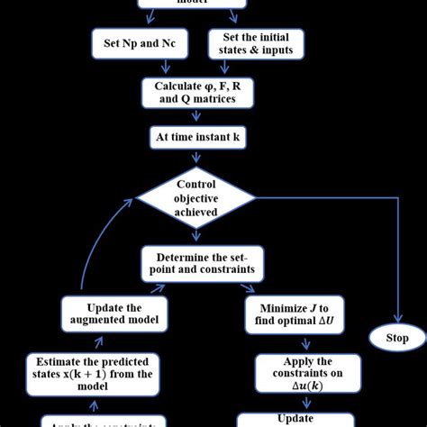 Results Of The Step Responses Of The Pid And Mpc Controllers Download