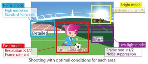Scene Adaptive Imaging｜news Express｜nhk Strl
