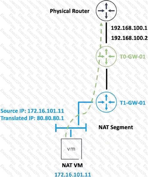 2v0 41 24 vmware nsx 4 x professional v2 exact exam questions