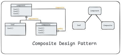 Lld Hld Systemdesign Lowleveldesign Highleveldesign Codehelp Manoj Kumar🇮🇳