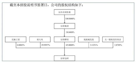 安琪酵母背后的宏裕包材：净利润直线下降 超三成营收依赖大股东