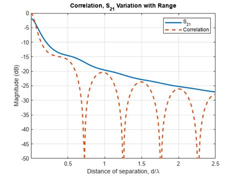 Antenna Diversity Analysis For 800 Mhz Mimo Matlab And Simulink Example