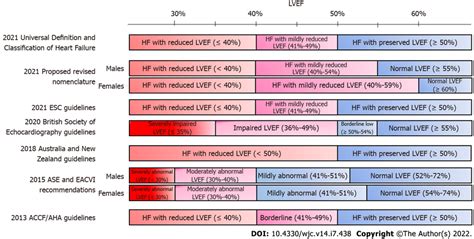 There Is Significant Discordance In The Normal Values Of Left