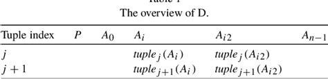 Table 1 From A Reversible Hiding Technique Using Lsb Matching For Relational Databases