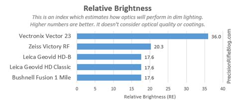Vectronix Vector 23 Review Relative Brightness Png