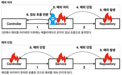 Spring Db 자바 예외 Neo Blog