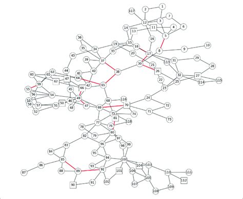 The Layout Of IEEE 118 Bus Case The Red Links Represent The Download Scientific Diagram