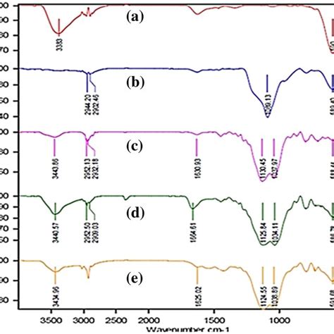 Ft Ir Spectra Of A Fe 3 O 4 B Fe 3 O 4 Ethyl Cn And C Fe 3 O 4