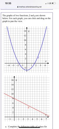Answered: Complete the following table of values for function f o g. f ...