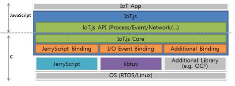 Tizen Os Architecture