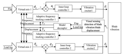 Decoupling Control Strategy For Biaxial Fatigue Loading Download Scientific Diagram