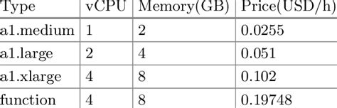 the configurations of resources in aws download scientific diagram