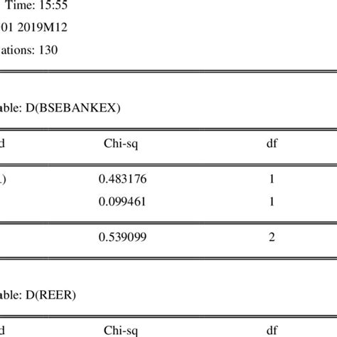 Vecm Based Granger Causality Test Results Vec Granger Causality Block Download Scientific