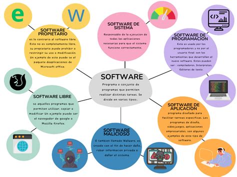 Mapa Conceptual Software Y Servicios De Internet Pdf Software De La