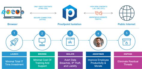 Proofpoint Browser Isolation Cybersecurity Excellence Awards