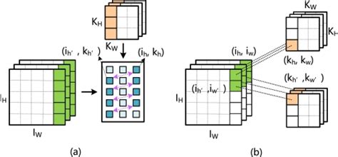 An Intermediate Centric Dataflow For Transposed Convolution Acceleration On Fpga Acm