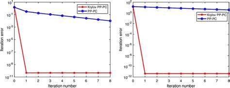 Convergence Of The Krylov PP PC Algorithm Versus The PP PC Algorithm