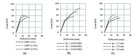 Effect Of A Ratio Of Tensile Reinforcement B The Elastic Modulus