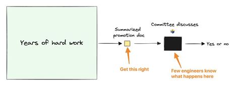 Jordan Cutler On Linkedin Promotions Are Hard Everyone Wants Them But Few People Know How To Get