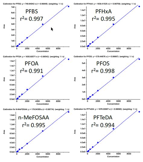 Analysis Of Pfas In Drinking Water With Epa Method 537 1 And The Sciex