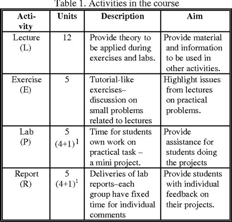 Table 1 From Educators Symposium Of The Acm Ieee 8th International Conference On Model Driven