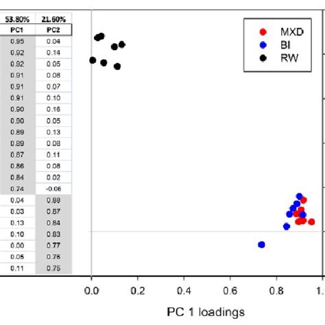 Scatter Plot Of Principal Component Analysis Loadings Of Each