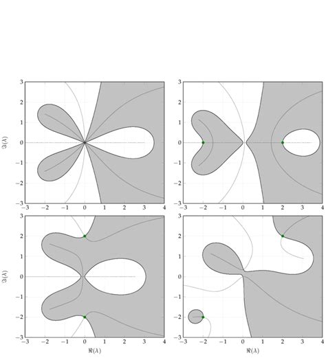 5 A Xed Step Size H 0 1 Order Star Plot For The Classical Radau I