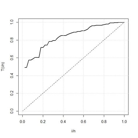 Ttt Plot For Data Set I Download Scientific Diagram
