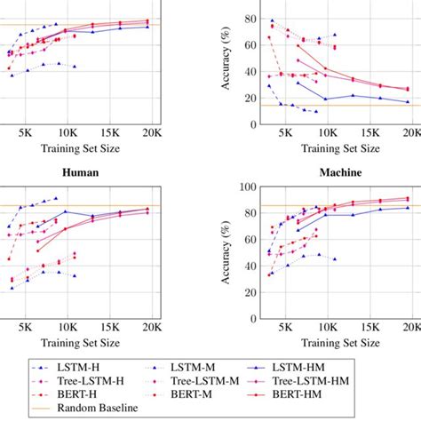 Test Accuracies Of Models On Different Subsets The Suffix Of A Model
