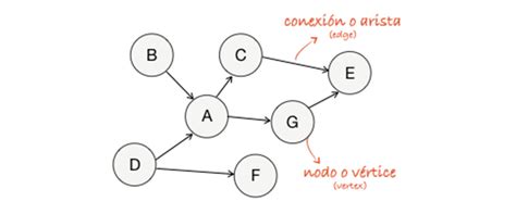 Algoritmos Y Estructura De Datos II Mind Map