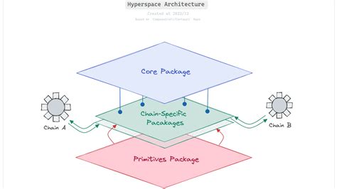 Hyperspace Relayer Picasso Documentation