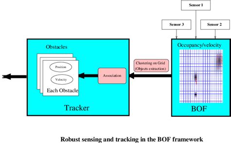 Sensingtracking System Architecture Download Scientific Diagram