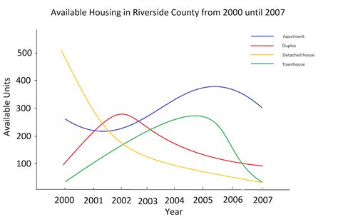 Writing Task 1 Line Graph