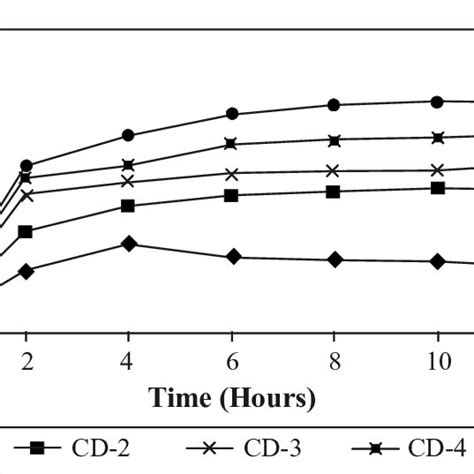 Swelling Index Of Formulated Matrix Tablets Download Scientific Diagram