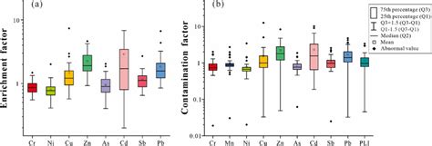 Box Plot Of The Enrichment And Contamination Level Of Dust Tes In Parks